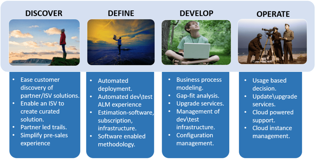Life Cycle Services for Business Process Modeling – Namith Hosmane's Blog