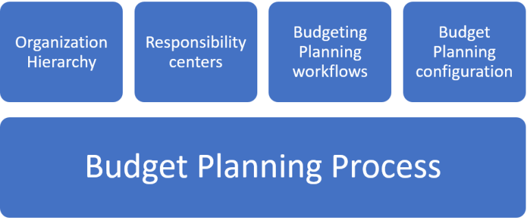 Basics of Budget Planning in Dynamics 365 for Finance and Operations ...