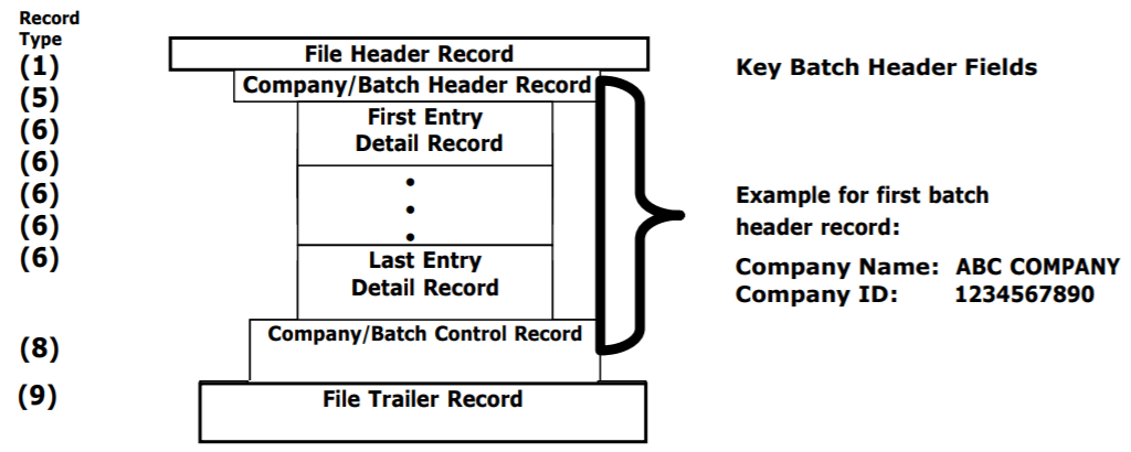 Automated Clearing House (ACH ) Configuration in Dynamics 365 for ...