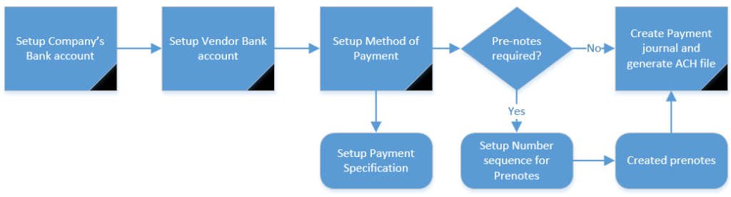 Automated Clearing House (ACH ) Configuration in Dynamics 365 for ...
