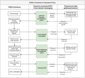 D365 Commerce – Payment Connector Explained – Namith Hosmane's Blog