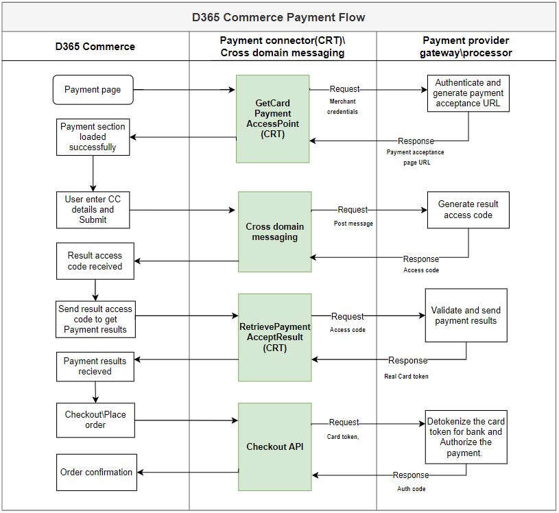 D365 Commerce – Payment Connector Explained – Namith Hosmane's Blog